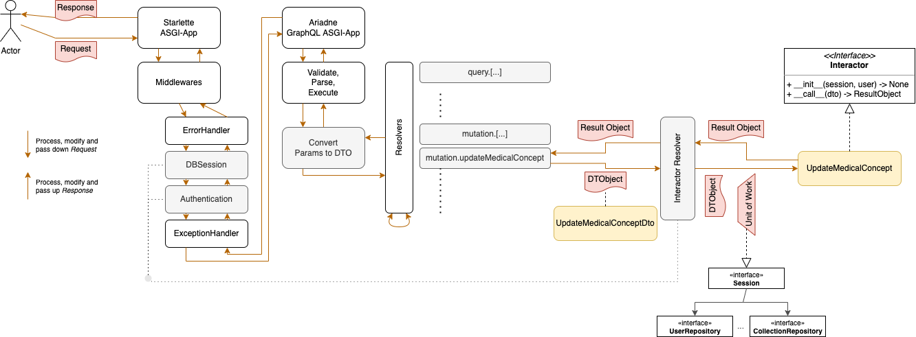 Backend - Medical Concept Builder